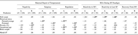 Effects Of Pre And Postnatal Maternal Stress On Infant Temperament And