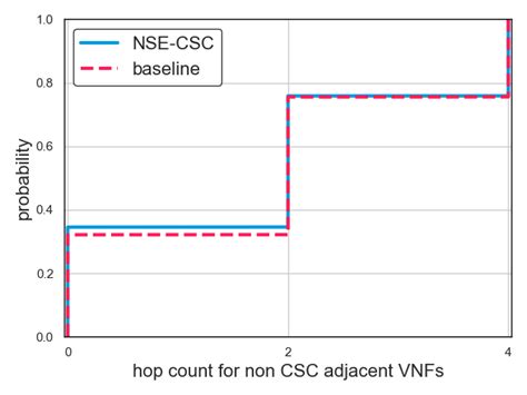 Cdf Of The Hop Count For Non Csc Adjacent Vnfs Download Scientific
