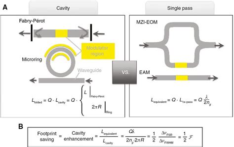 Impact Of A Cavity On Electro Optic Modulation A Schematics And