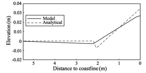 Wave Induced Setup Or Setdown Download Scientific Diagram