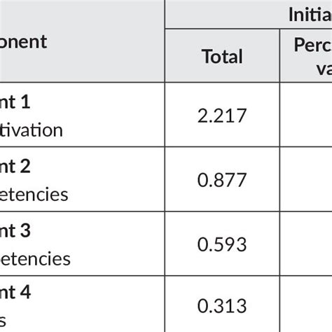 Principal Component Analysis Pca Of Entrepreneurial Potential