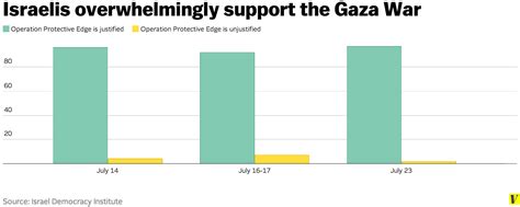 95 Percent Of Jewish Israelis Support The Gaza War Vox