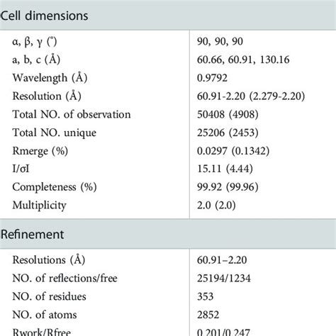 Data Processing Refinement And Model Statistics Download