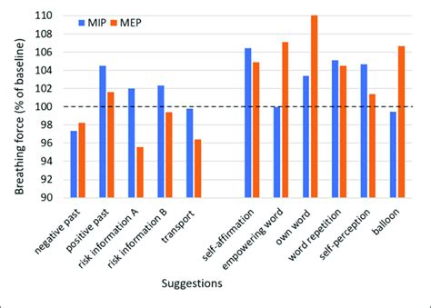Mean Of Maximal Inspiratory And Maximal Expiratory Pressure After