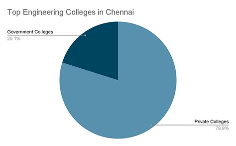Top Engineering Colleges In Chennai 2024 Rankings Fees Placements