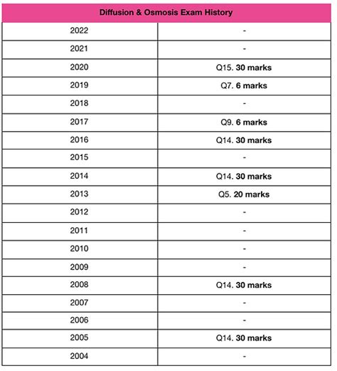 Diffusion And Osmosis Leavingcertbiology