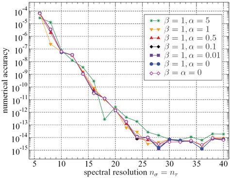 Convergence Plots For The Same Examples As In Figure But This Time