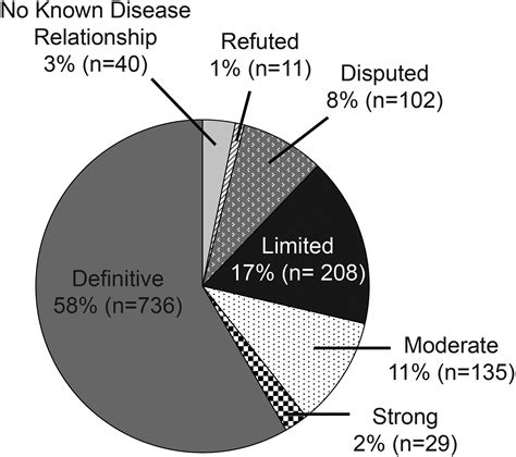 Utilizing Clingen Gene Disease Validity And Dosage Sensitivity