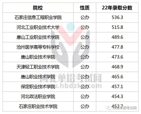 2023年河北单招考试热门院校推荐，这里有你的目标院校吗？ 河北单招考试河北单招考试网