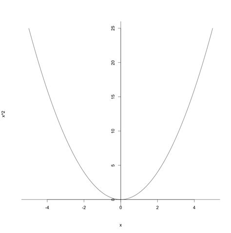R How To Place The Intercept Of X And Y Axes At 0 0 And Extend