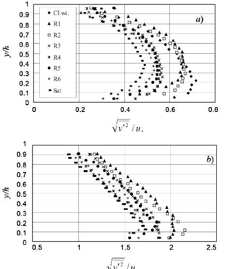 Vertical Profiles Of Turbulence Intensity A The Vertical Velocity