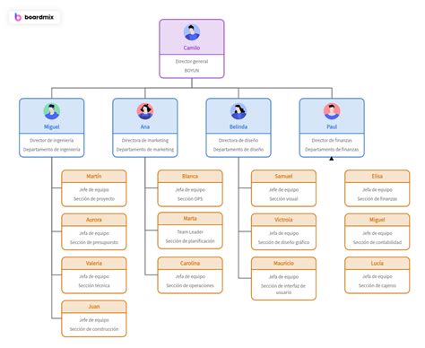 Modelosdeorganogramafuncional Organograma