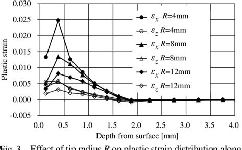 Figure 2 From Peen Forming Using Rectangular Solid Pins For Anisotropic