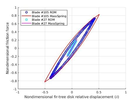 Comparison Mass Spring System And Rom Fi Nal Limit Cycle Oscillation Download Scientific