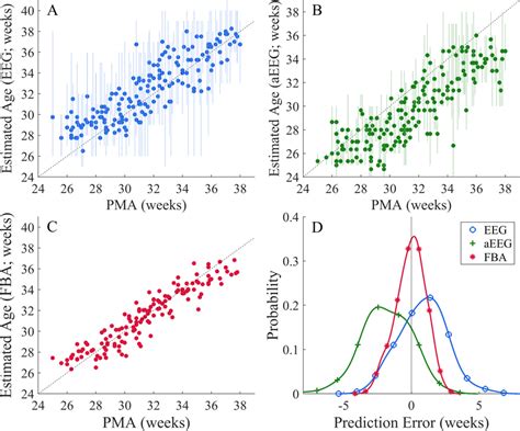 Accuracy Of Age Estimates In The Visual EEG A And AEEG B Reviews Download Scientific