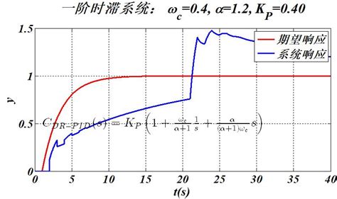抗扰pid参数调节动图——几类典型系统 知乎