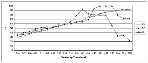 F1 X Similarity Threshold Our Approach Download Scientific Diagram