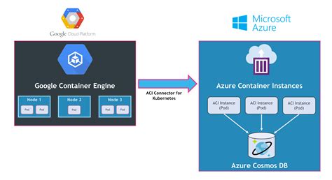 explore multicloud deployments with microsoft s aci connector for