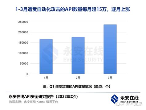 永安在线API安全研究报告 年Q 知乎