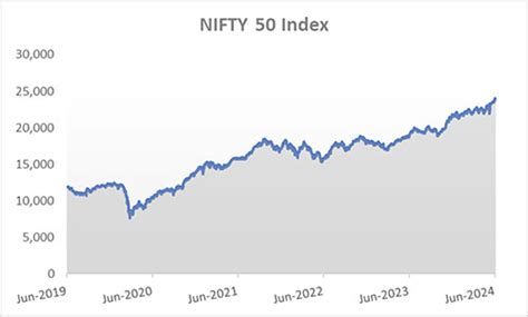 5 Top-performing Large Cap Mutual Funds of 2024 in India Over the Last 5 Years