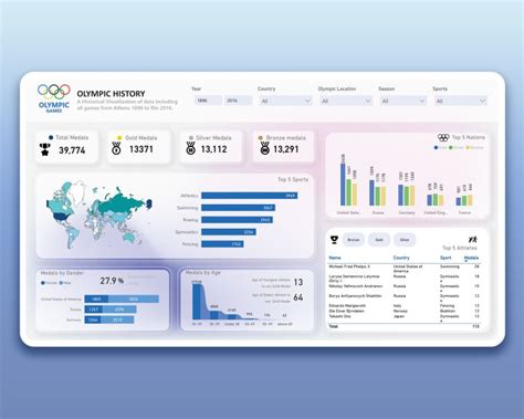 Aditya Singh On Linkedin Powerbi Datavisualization Olympics Kaggle Learningjourney…