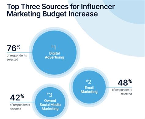 As New Measurement Strategies Prove Influencer Roi More Marketers Are
