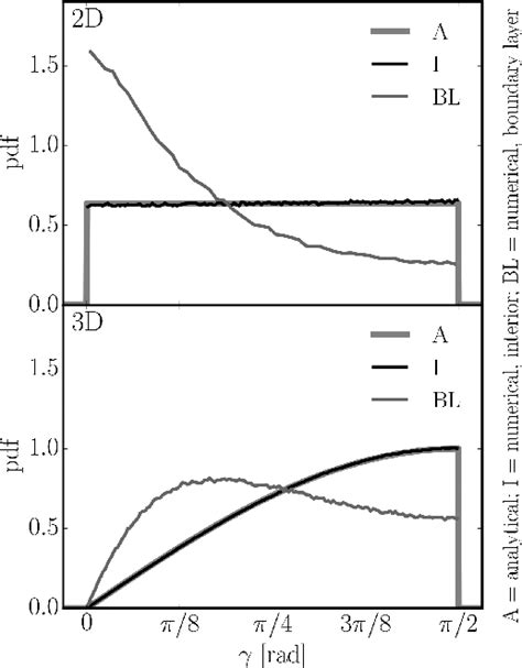 Probability Distribution Of The Angular Deviation From The X Direction