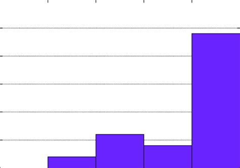 Histogram Showing The Distribution Of The Ratio Of Primary And Download Scientific Diagram