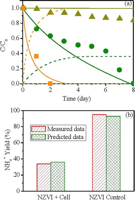 Model Validation Results Using Batch Data Of Experimental Group And Download Scientific Diagram