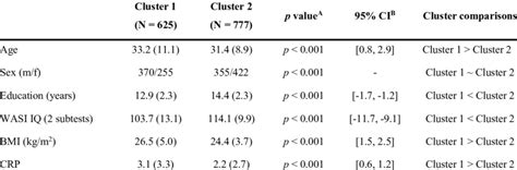 Differences Between Subgroups On Demographic And Clinical Data