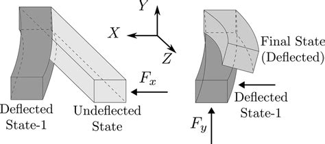 Illustration Of Beam Deflections In Lateral Directions And The