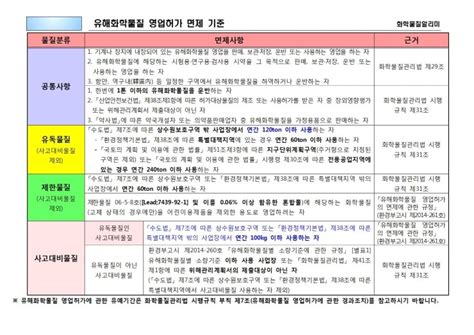 유해화학물질 영업허가 대상 확인제조업 사용업 보관저장업 판매업 운반업 산업안전 환경전문 주셉티코 네이버 블로그