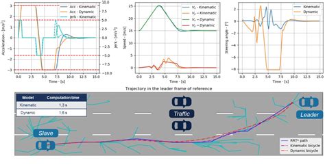 Planification De La Trajectoire Pour La Formation De Pelotons Autonomes