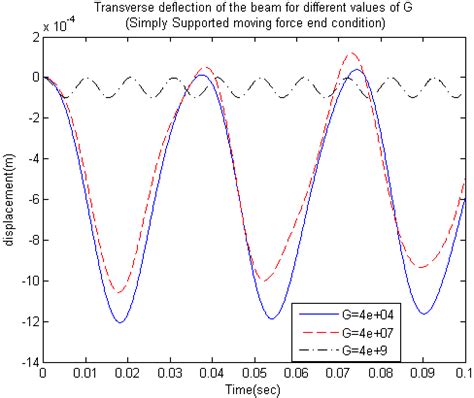 Transverse Displacement Of The Nonuniform Simply Supported