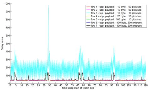 17 Delay Of Tcp And Udp Test Streams Worst Case Download