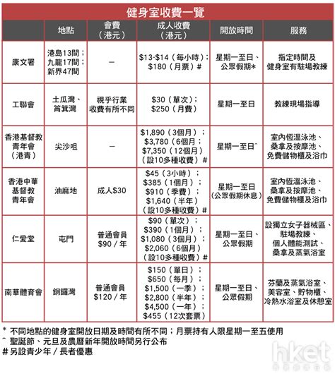【做gym】唔只康文署！6大非連鎖健身室收費一覽