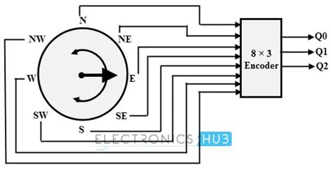 Priority Encoder Types And Real World Uses Explained