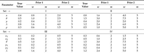 Table 1 From Inferences Of A Mixture Bivariate Alpha Power Exponential Model With Engineering