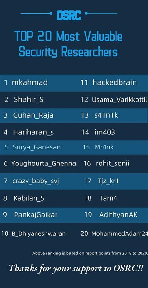 Mohammed Adam On Linkedin Infosec Cybersecurity Ethicalhacking Bugbounty Bughunting… 25