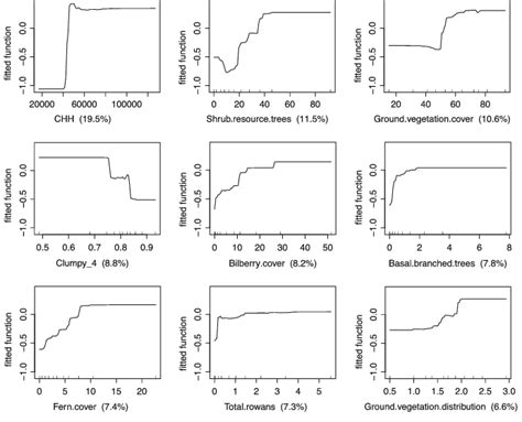 partial dependence plots for the nine most influential variables