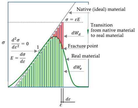 Differential Energy Criterion For Brittle Fracture Conceptualization And Application To The