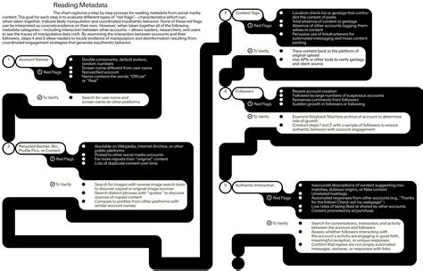 Data Craft The Manipulation Of Social Media Metadata The Governance