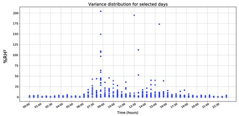 Variance Behavior For All Datasets Download Scientific Diagram
