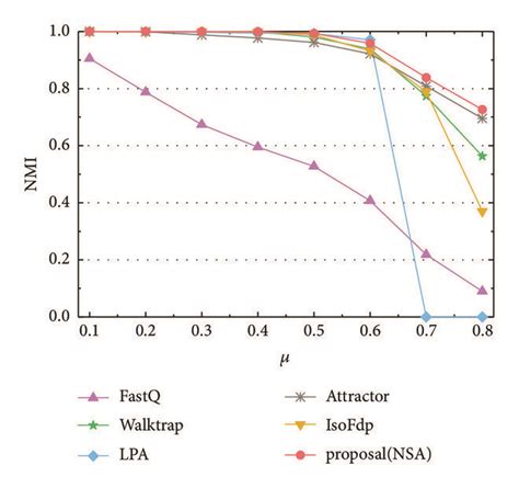 comparison of different community detection algorithms on lfr benchmark