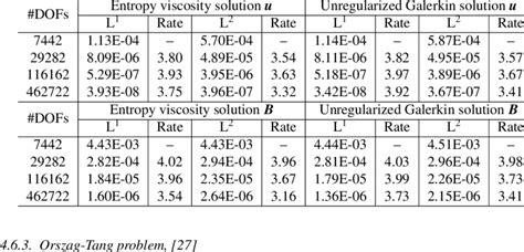 Smooth Vortex Problem L 1 L 2 Error Of The Finite Element Solution