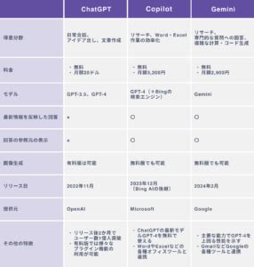 ChatGPTCopilotGeminiを徹底比較特徴精度料金まで AI総研AIの企画開発運用を一気通貫で支援