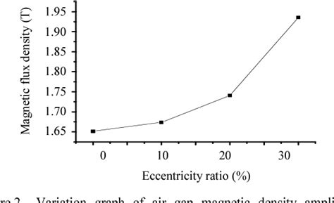 Figure 2 From Influence Of Rotor Eccentricity On Magnetic Density And Core Loss For Induction