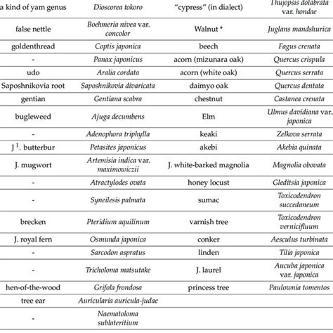 Vegetation That Appeared In The Topography Download Scientific Diagram