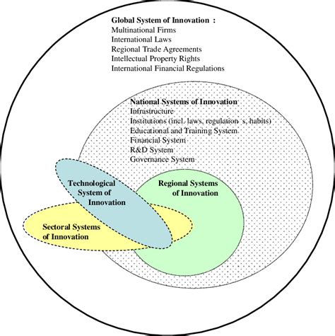Global National Regional Sectoral And Technological Systems Of