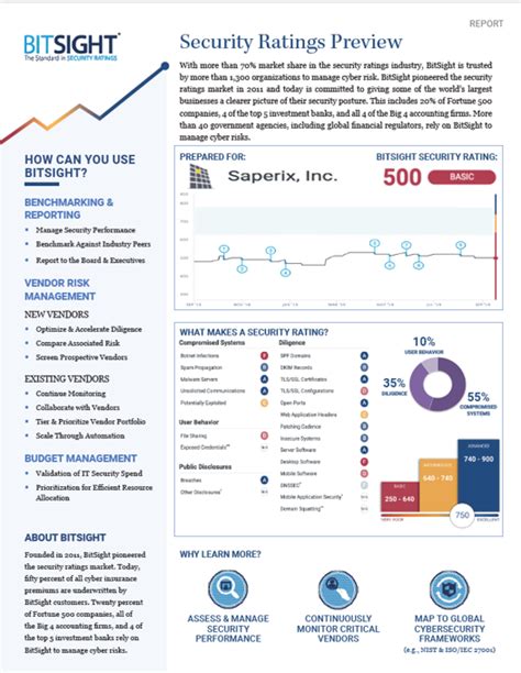 Free Security Rating And Customized Report